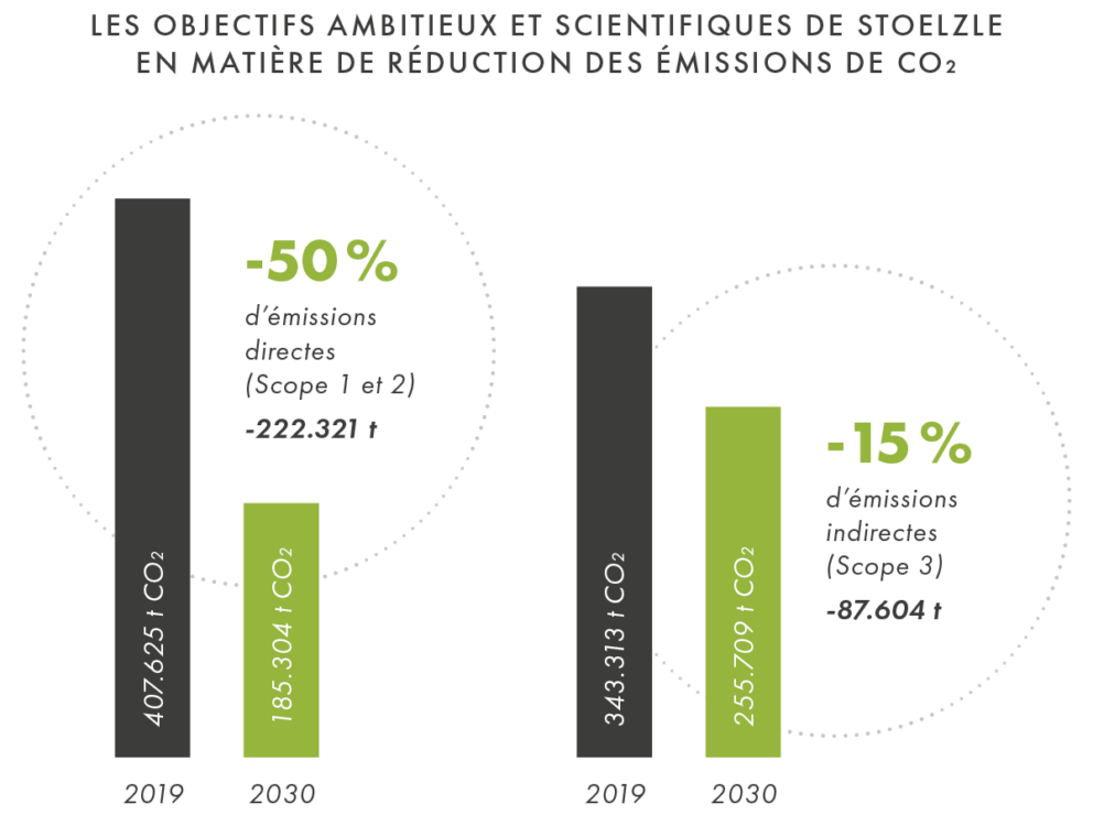 Economie Circulaire » Recyclage et efficacité énergétique | Stoelzle